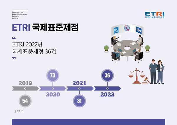 ETRI, 국제표준화 실적 빛났다